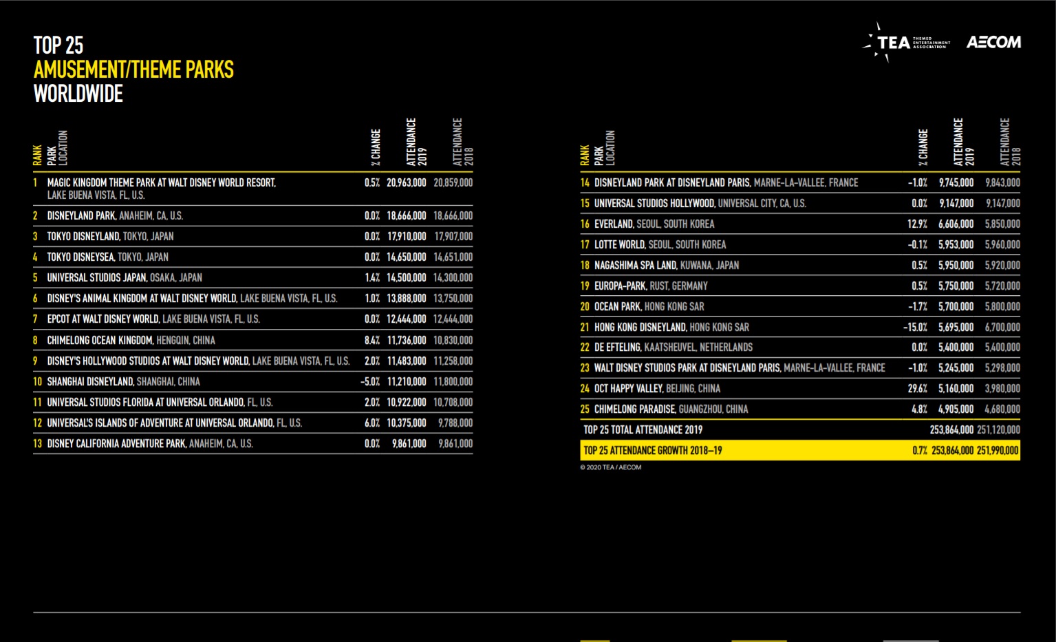 tea aecom index 2019 attendance - WDW News Today